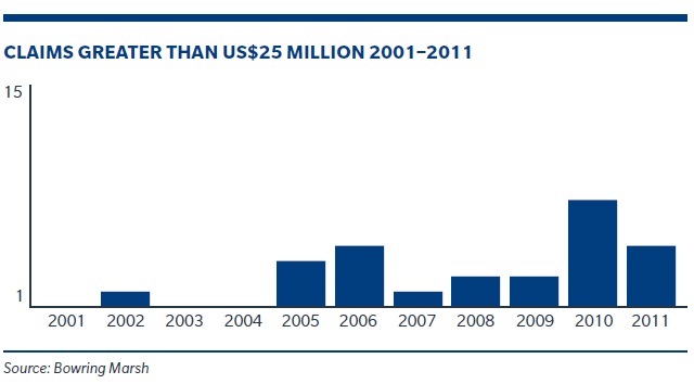 Number of large claims for global power industry rising: report