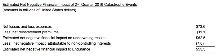 Estimated Net Negative Financial Impact - Canadian Underwriter