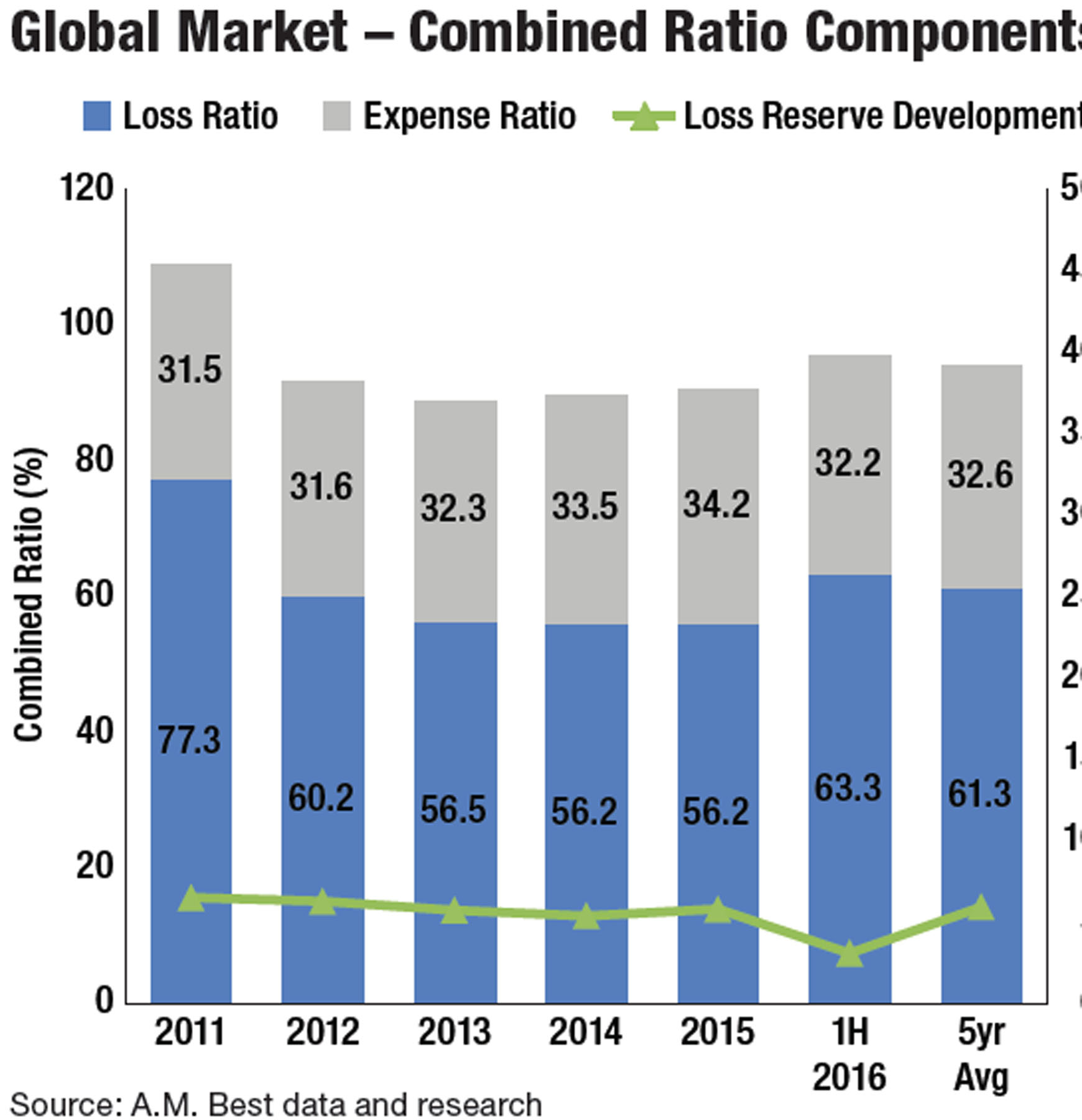 Global reinsurance loss ratio up 7.1 points in first six months of 2016 ...
