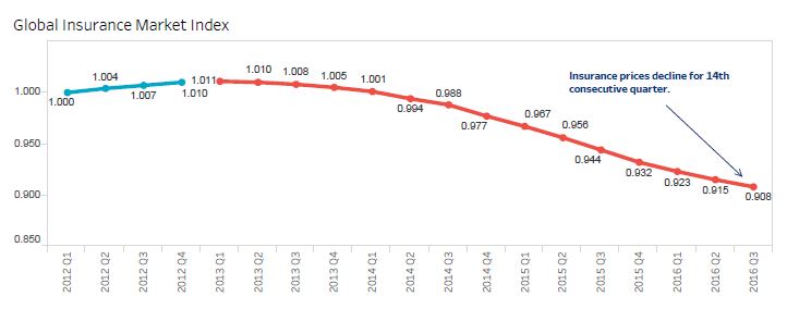 Insurance rates decrease continued to moderate for third quarter in a ...