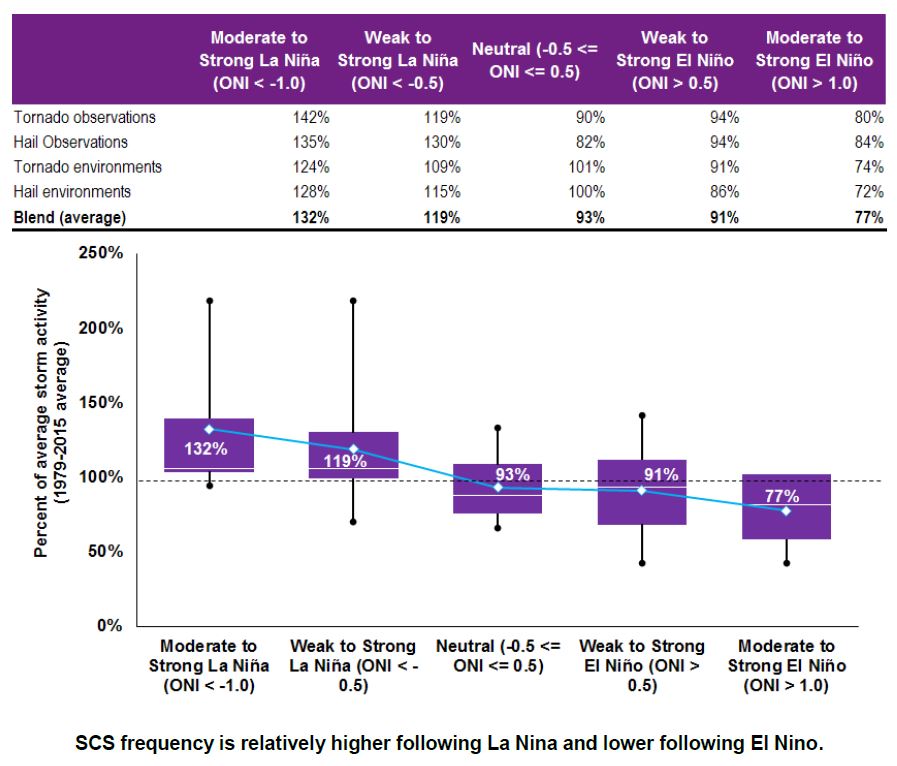 Chart for La Nina El Nino - Canadian Underwriter