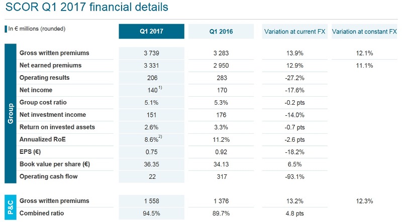 SCOR reports combined ratio of 94.5% and net income of 140 million ...