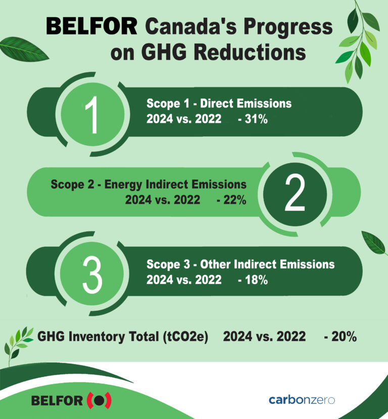BELFOR Canada Reports Meaningful Progress on 2030 GHG Emissions ...